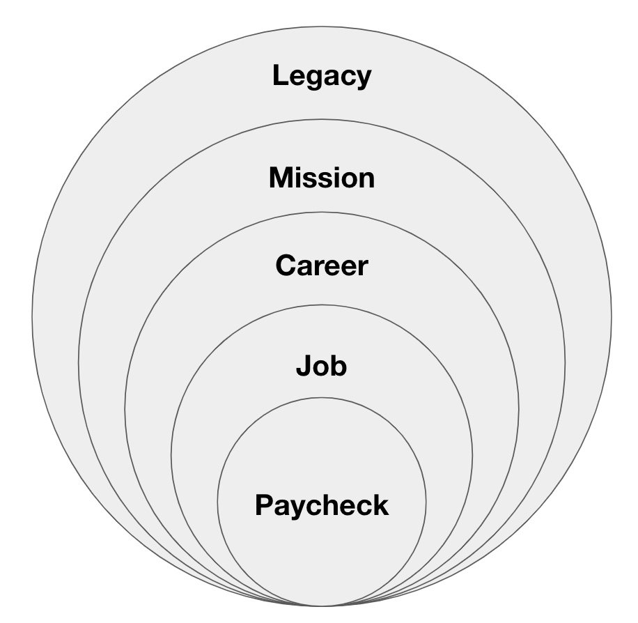 Chris’s Stages of Employee Engagement - No Impediments